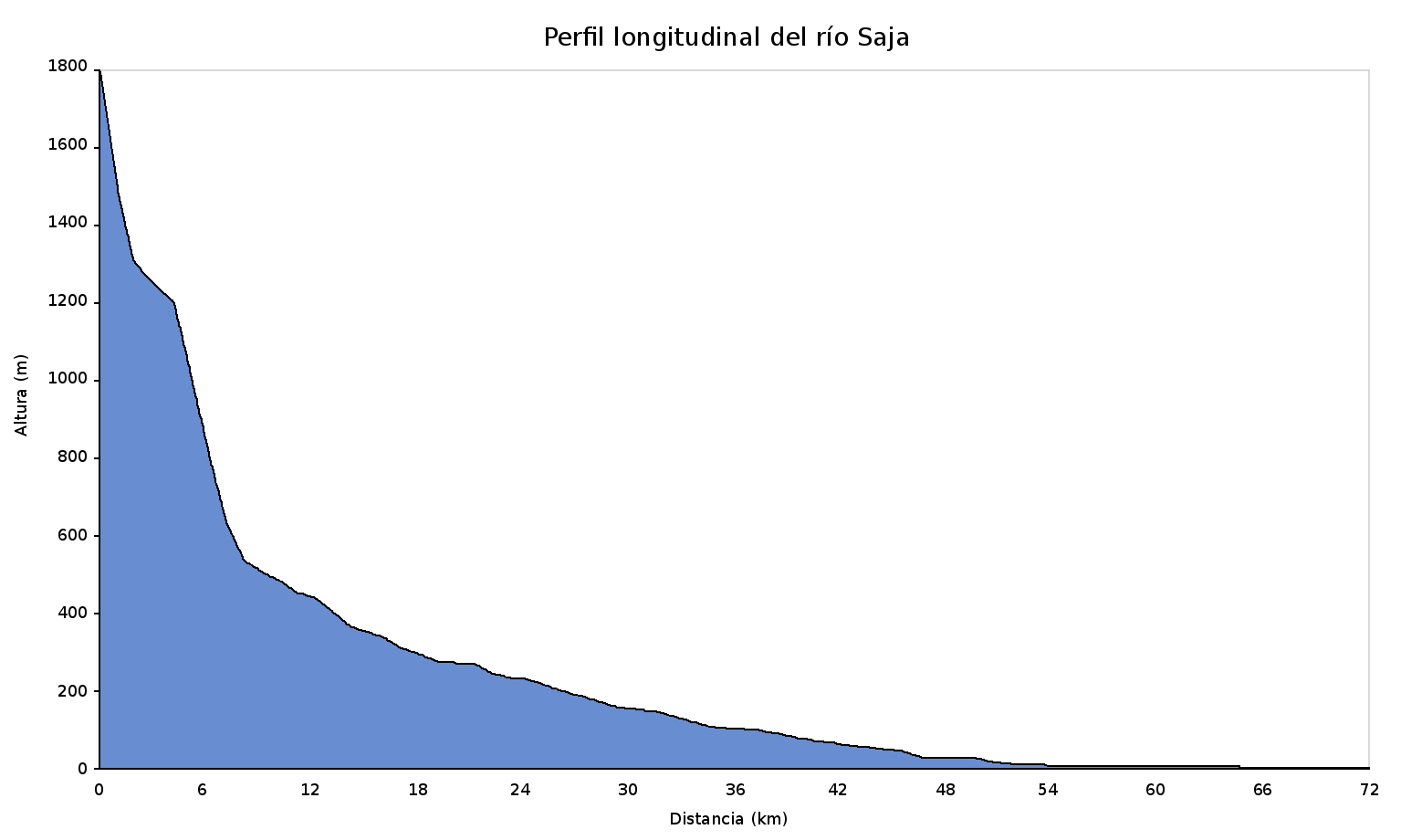 Aprende a crear un perfil topográfico de un río en ArcGIS 10.2