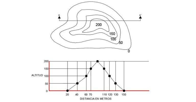 ArcGIS: Cómo dominar perfiles longitudinales topográficos